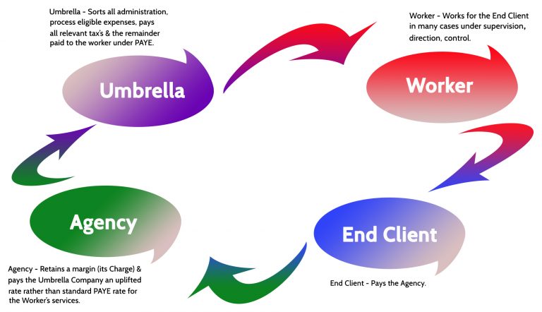 Umbrella Company for Contractors | Umbrella Solution | Payday Payroll Ltd